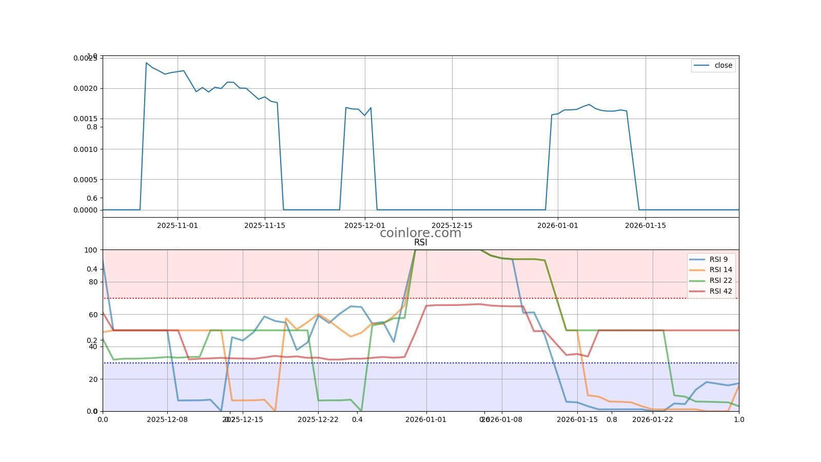 Duckereum RSI indicator