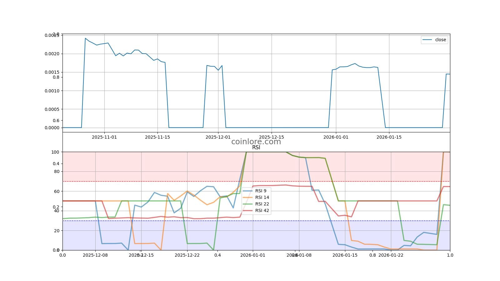 Duckereum RSI indicator