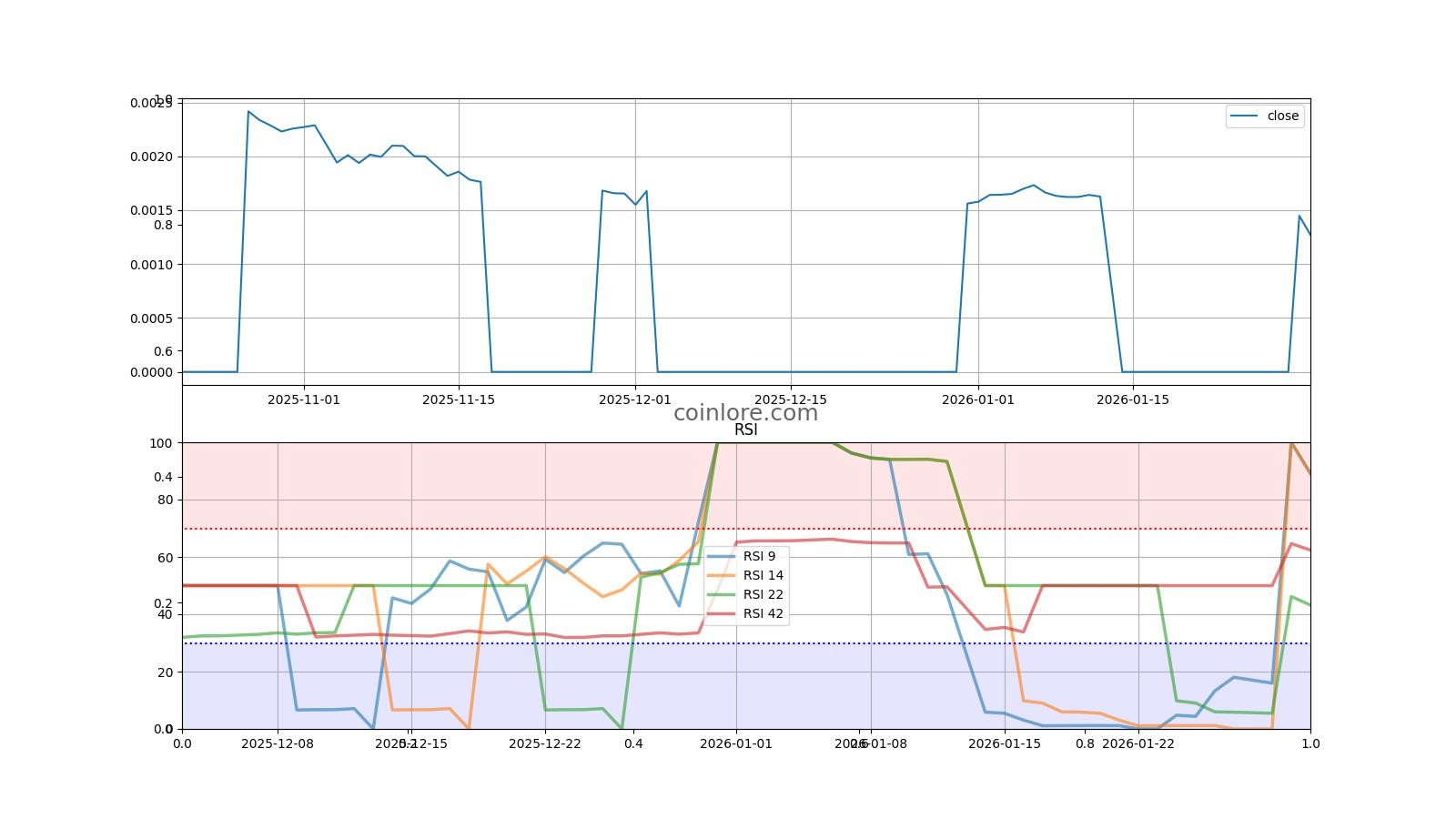 Duckereum RSI indicator