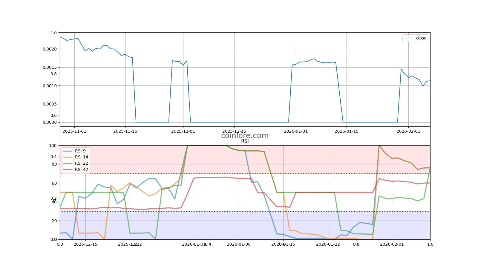Duckereum RSI indicator