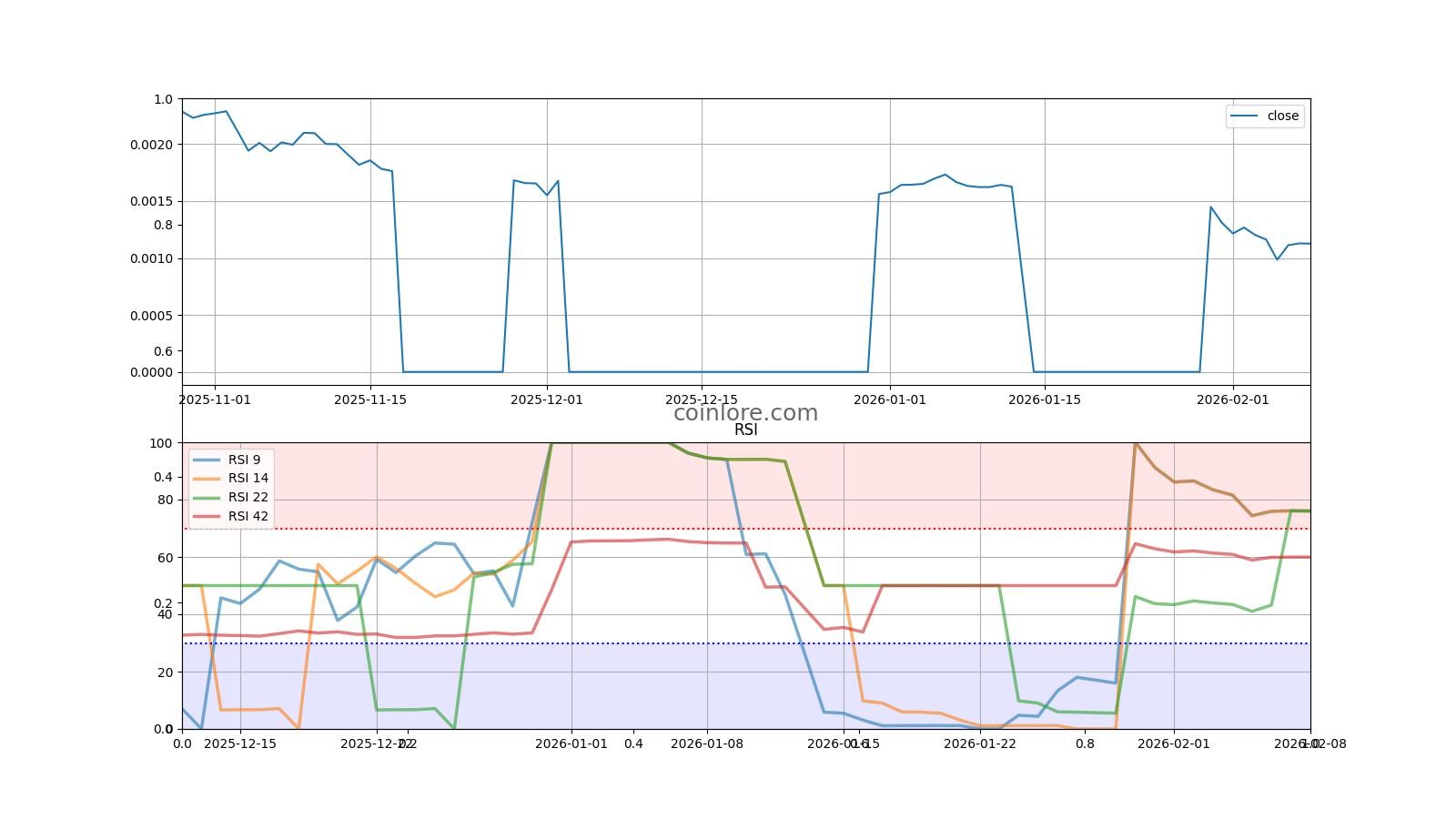 Duckereum RSI indicator