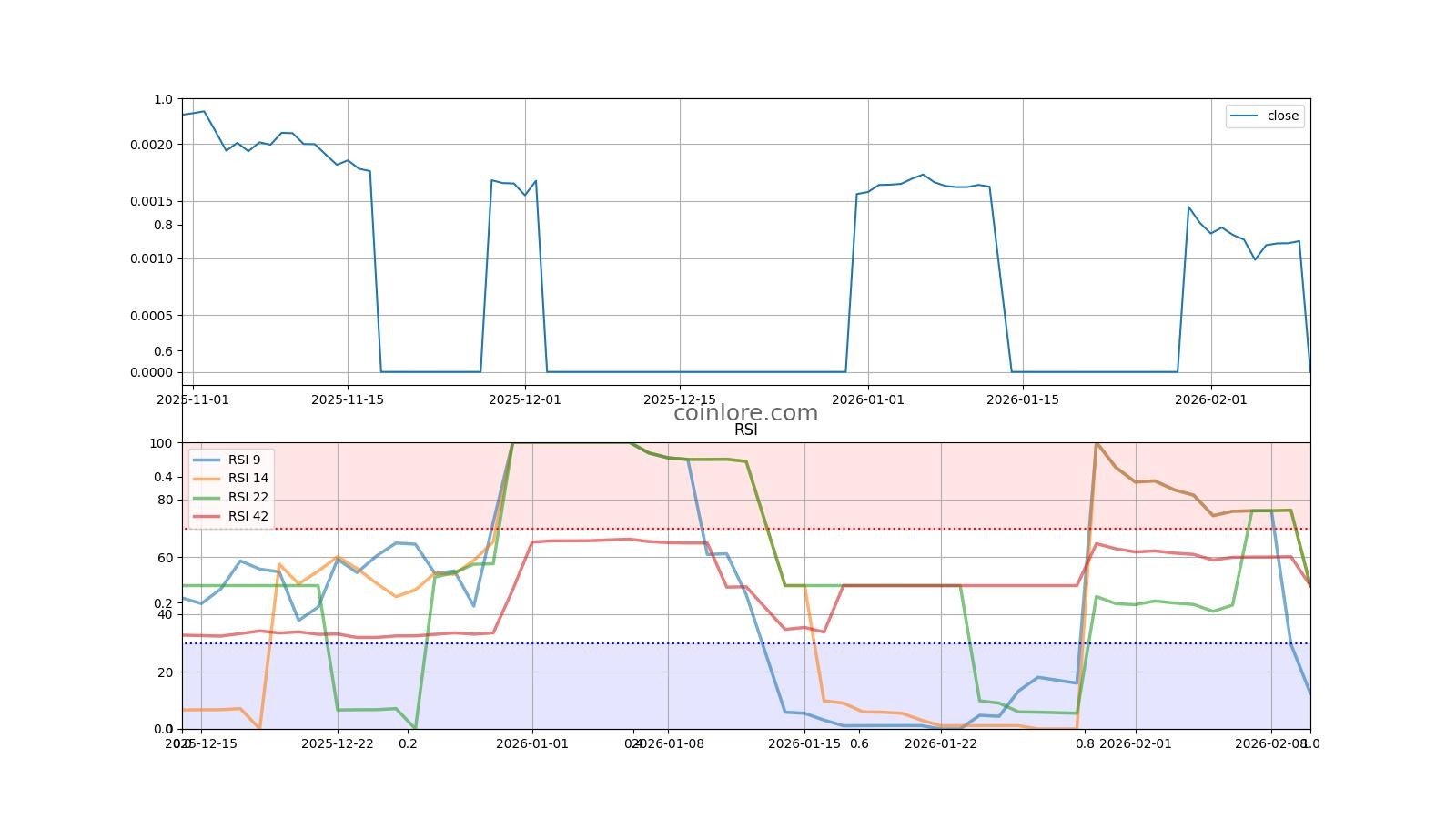 Duckereum RSI indicator