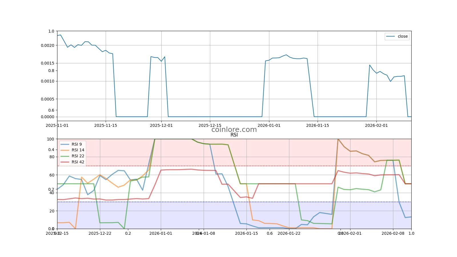 Duckereum RSI indicator