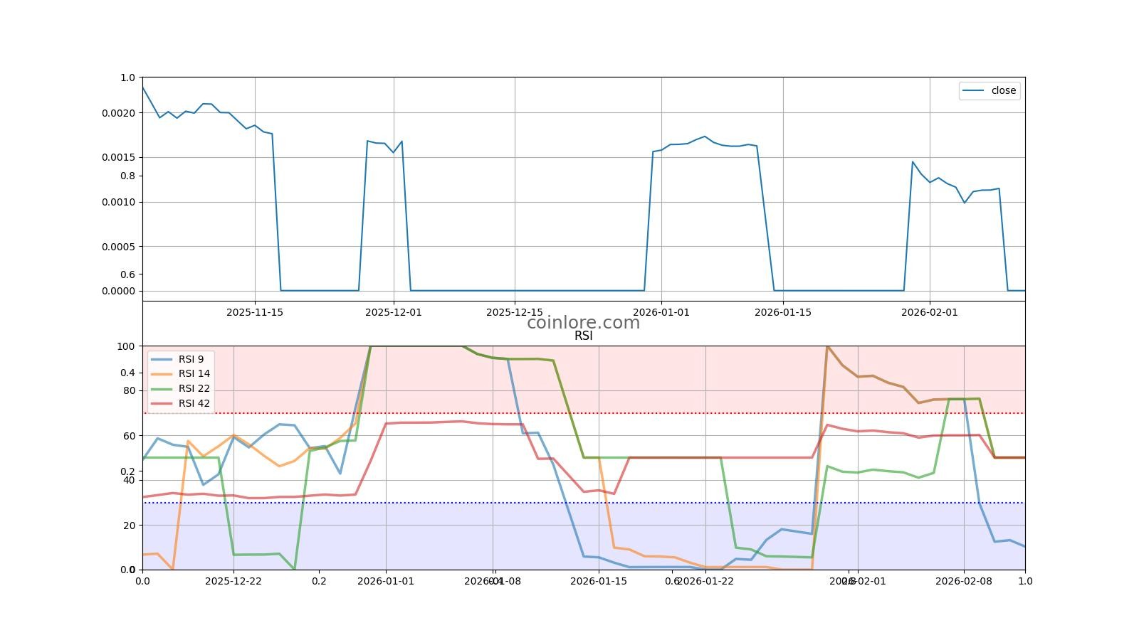 Duckereum RSI indicator