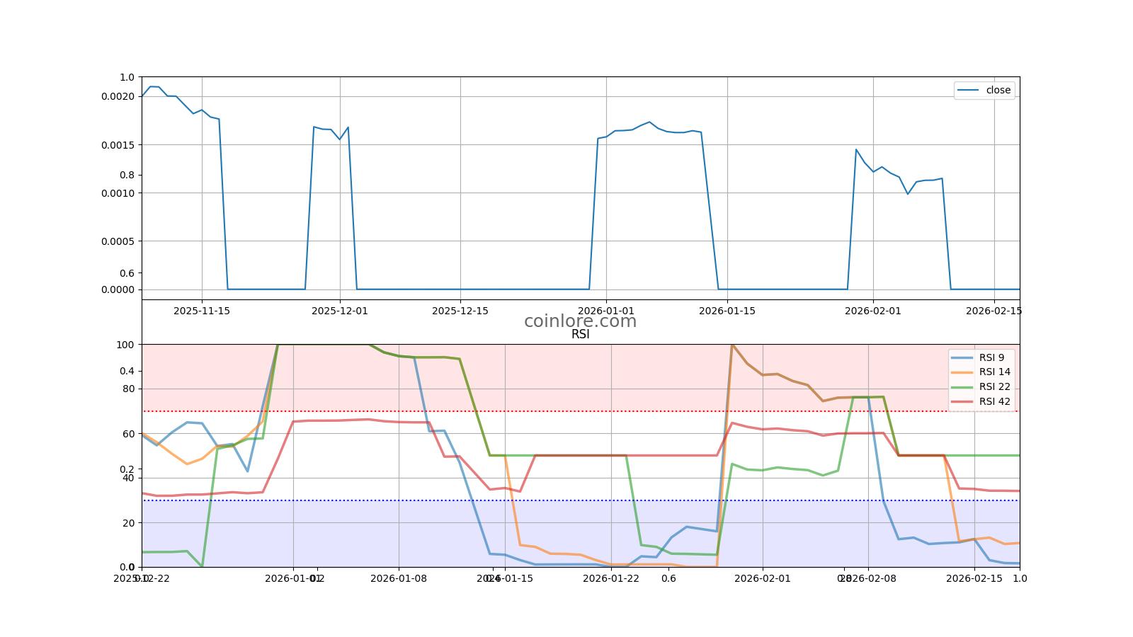 Duckereum RSI indicator