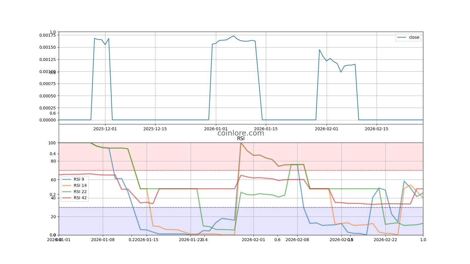 Duckereum RSI indicator