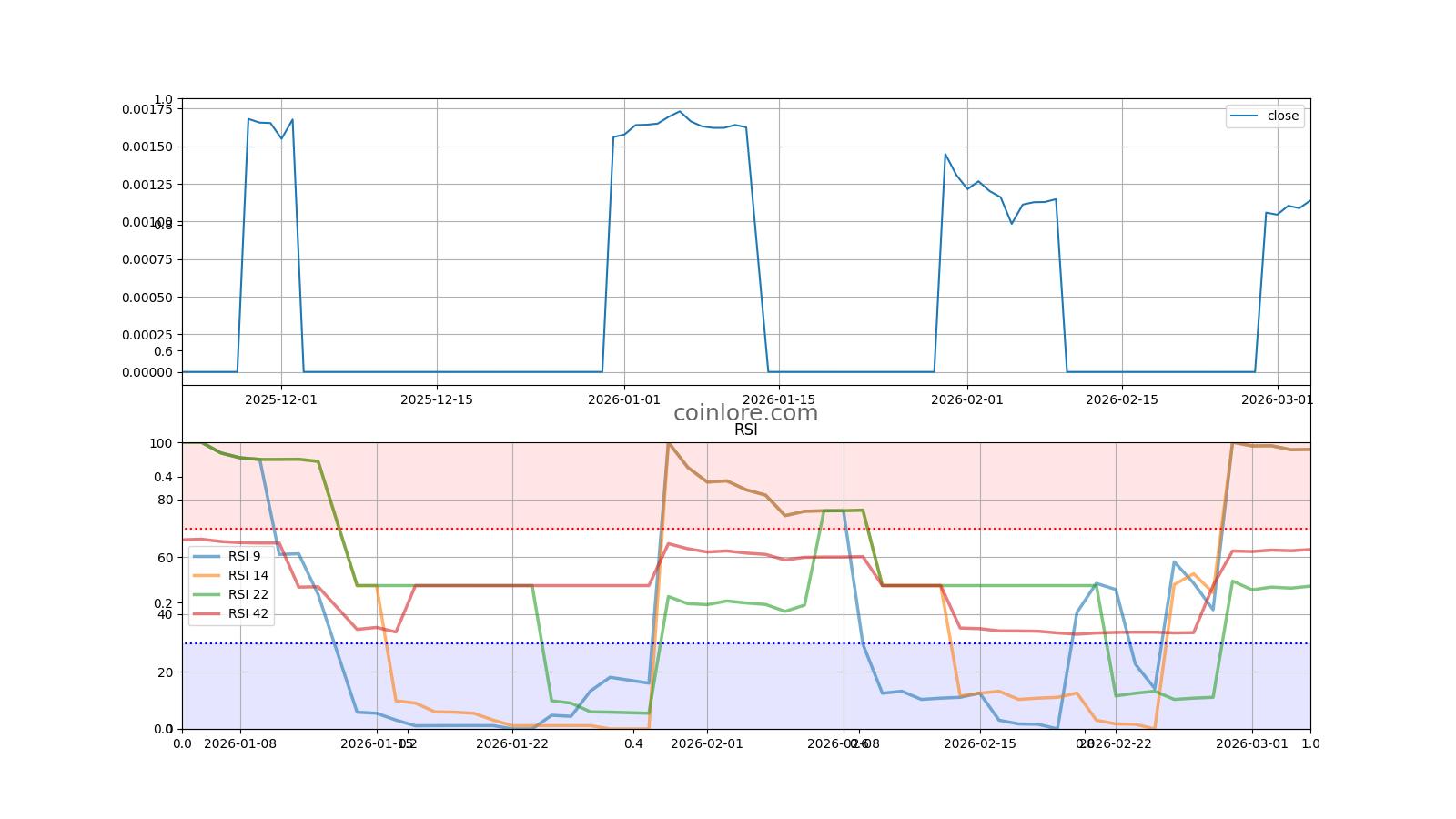 Duckereum RSI indicator