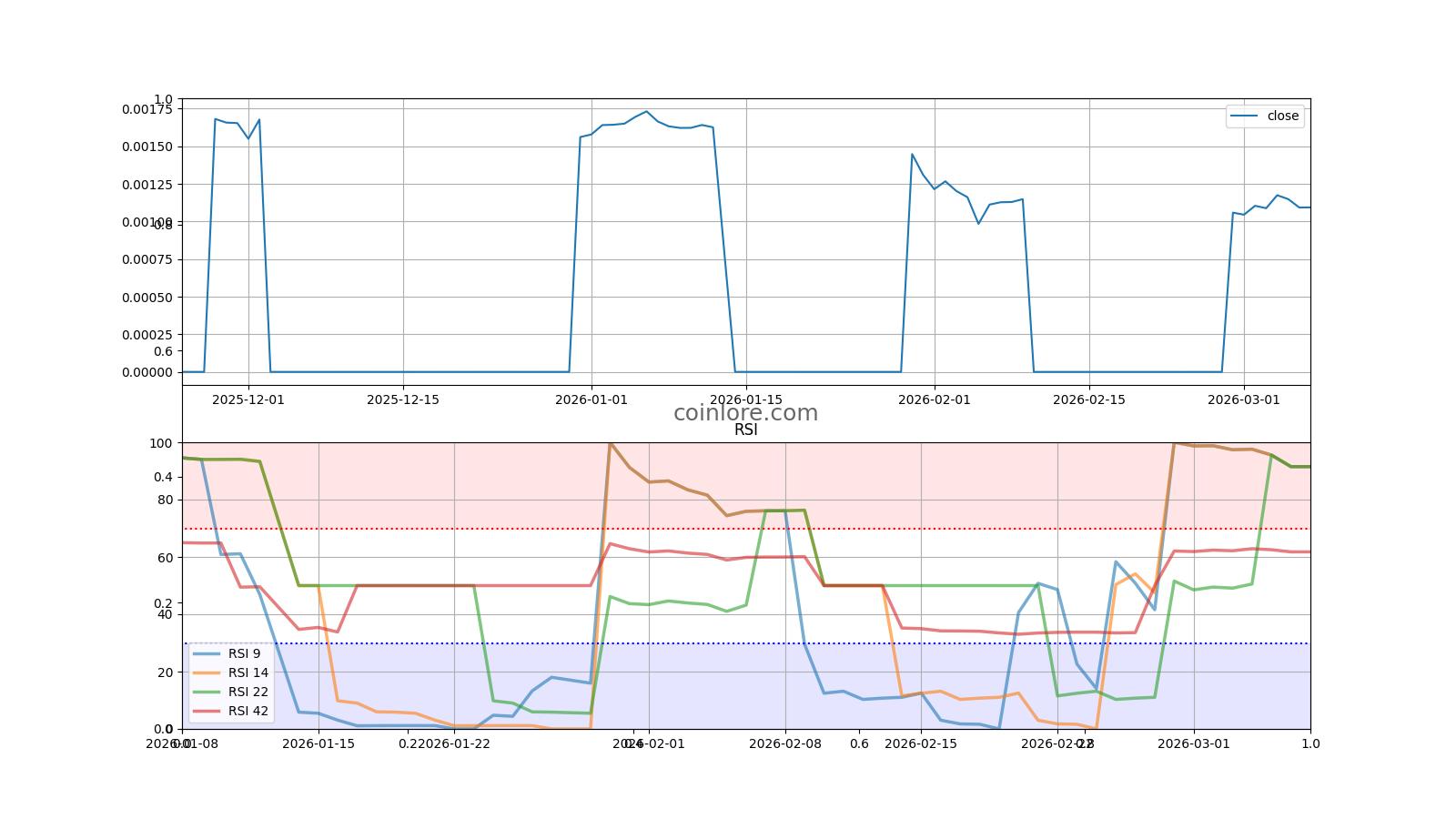 Duckereum RSI indicator