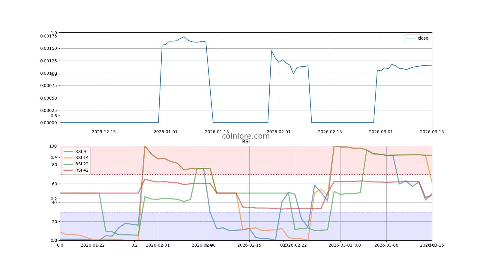 Duckereum RSI indicator
