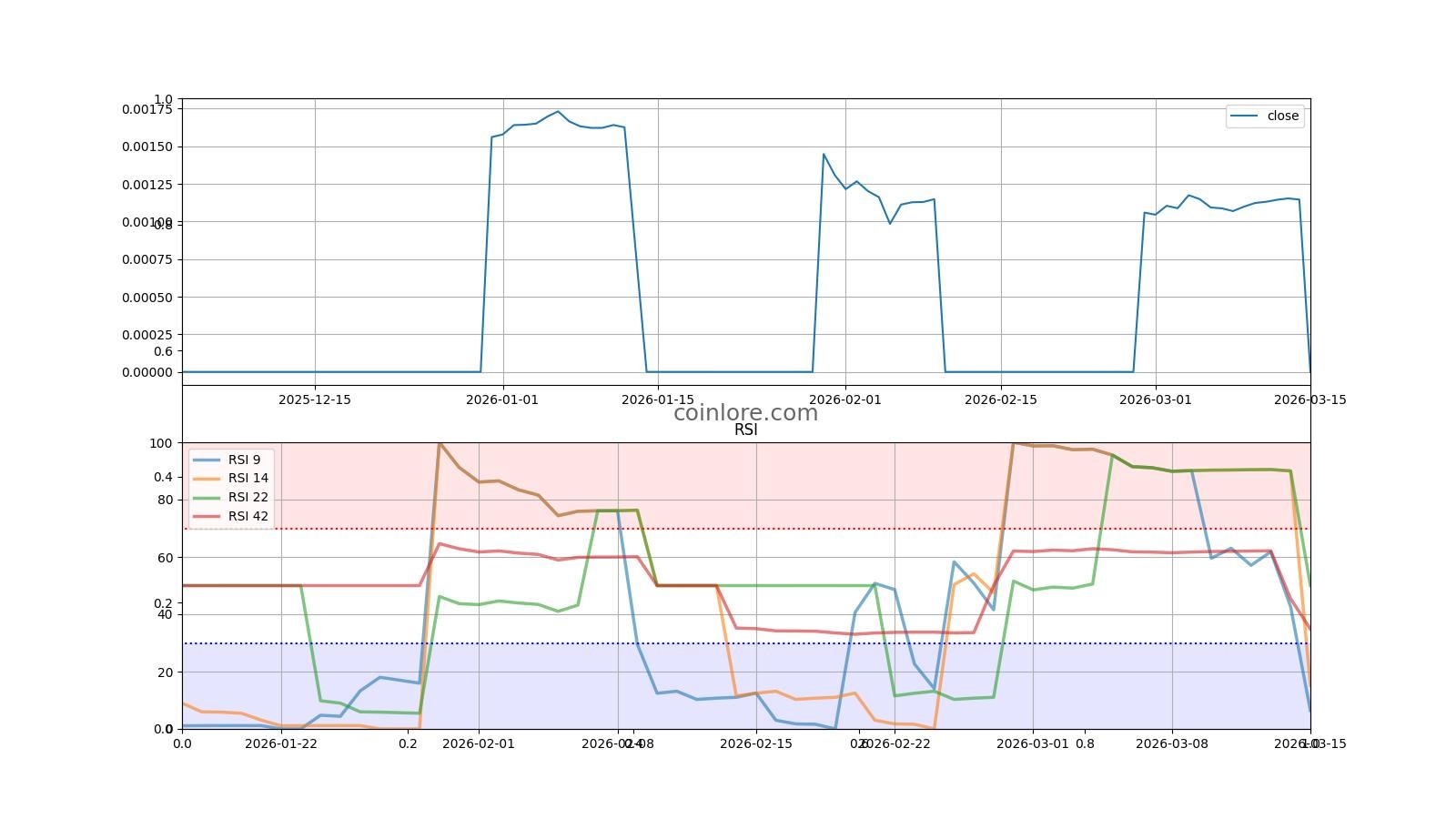 Duckereum RSI indicator