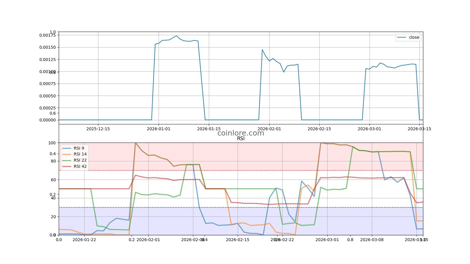Duckereum RSI indicator
