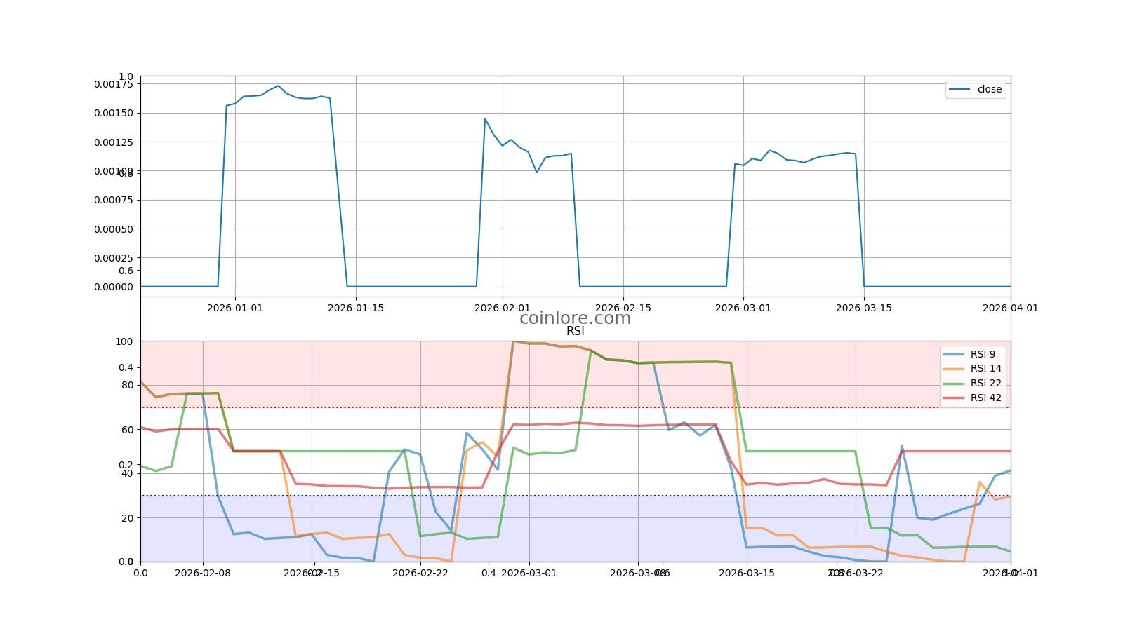 Duckereum RSI indicator
