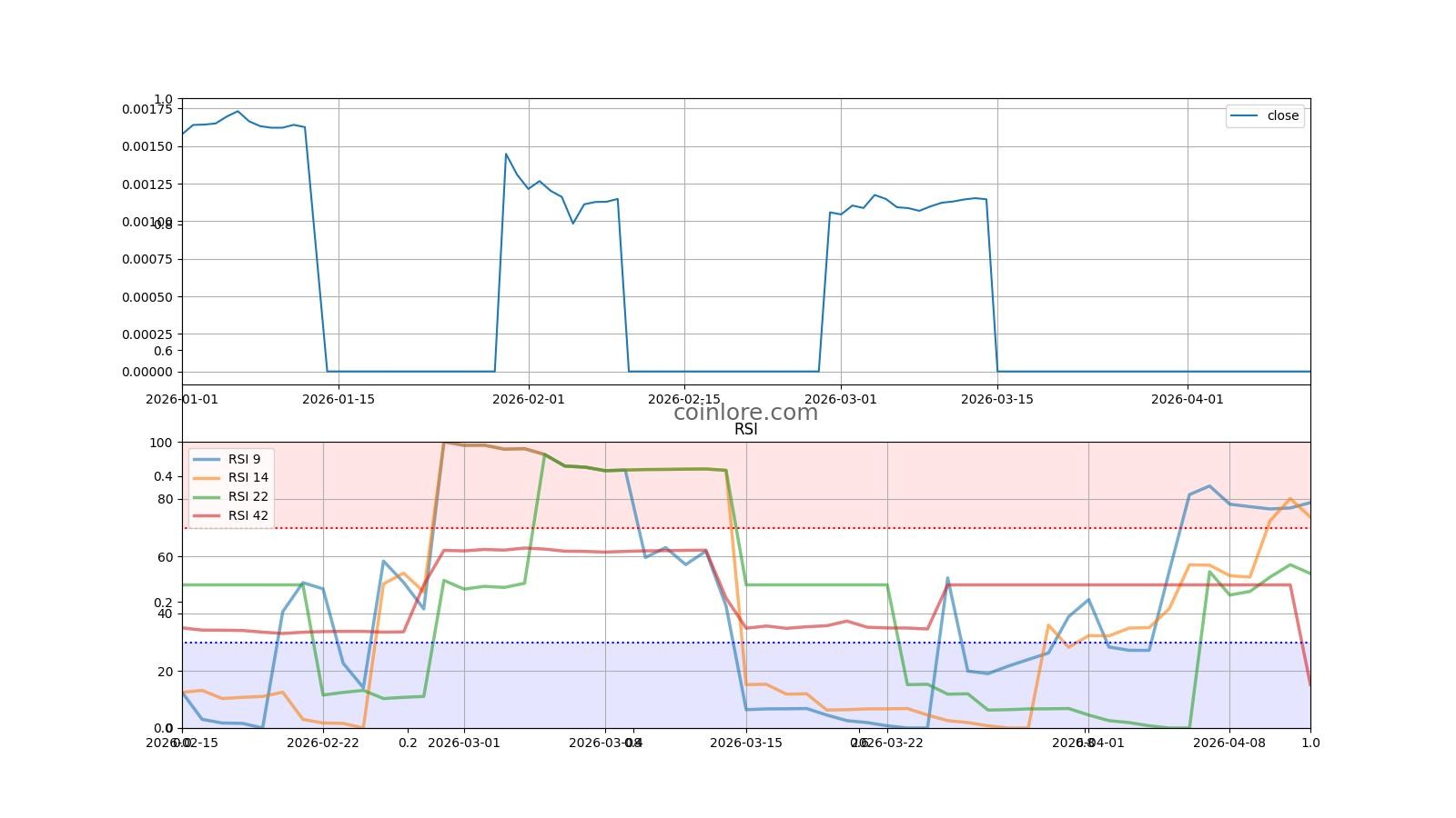 Duckereum RSI indicator