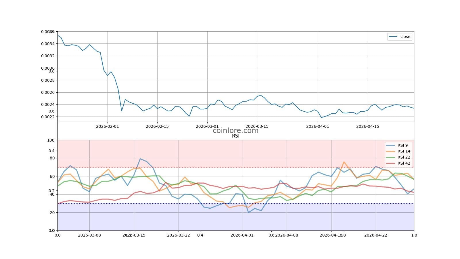 Duckie Land Multi Metaverse RSI indicator