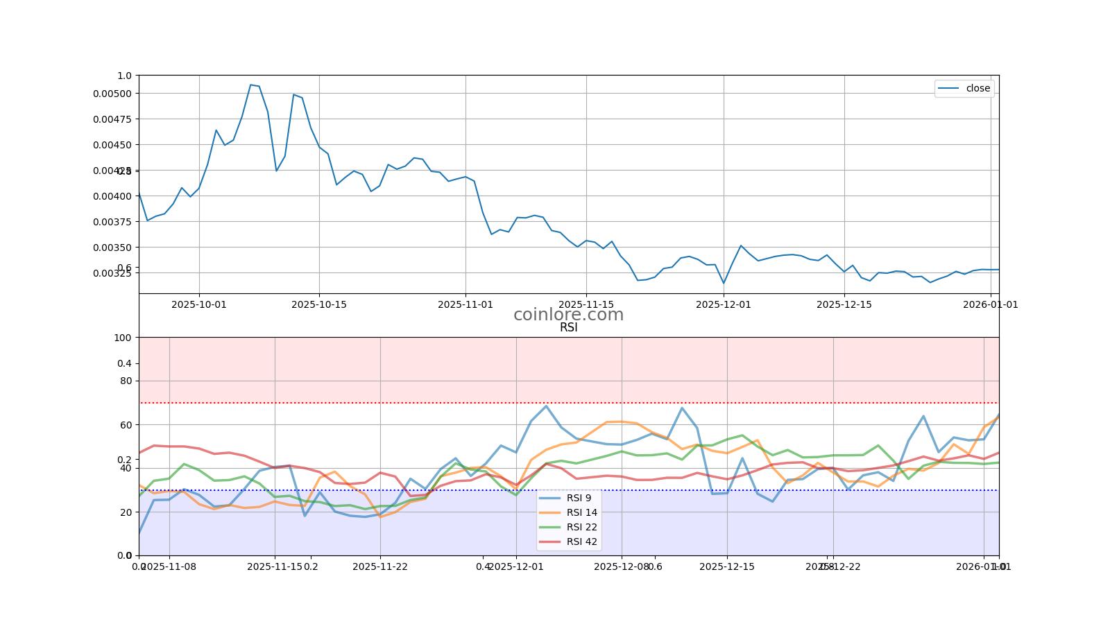 Duckie Land Multi Metaverse RSI indicator