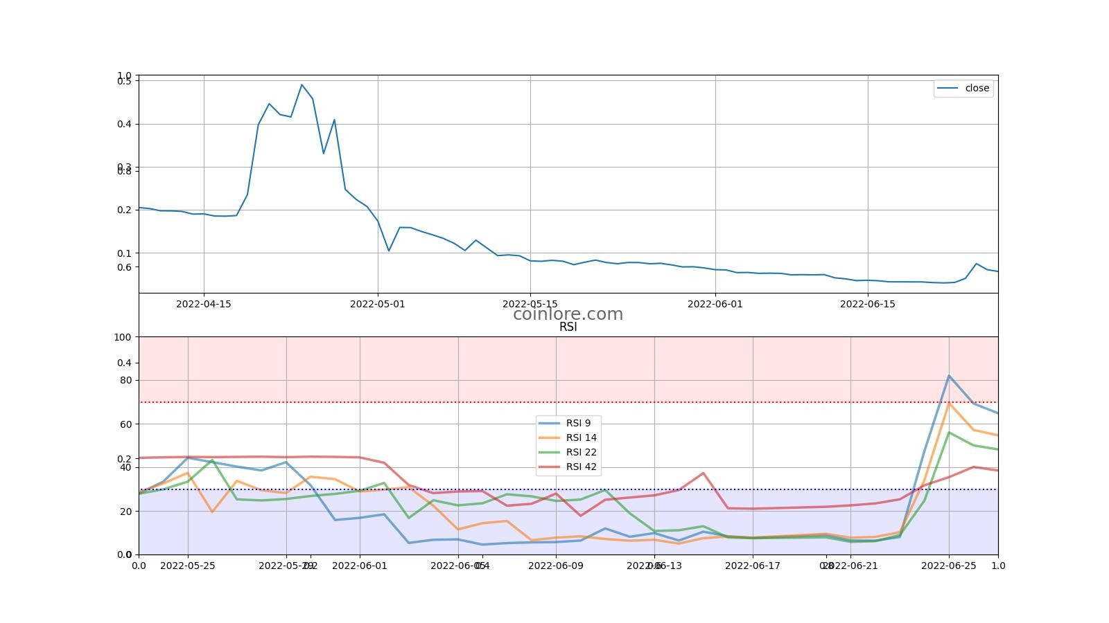 Duckie Land Multi Metaverse RSI indicator