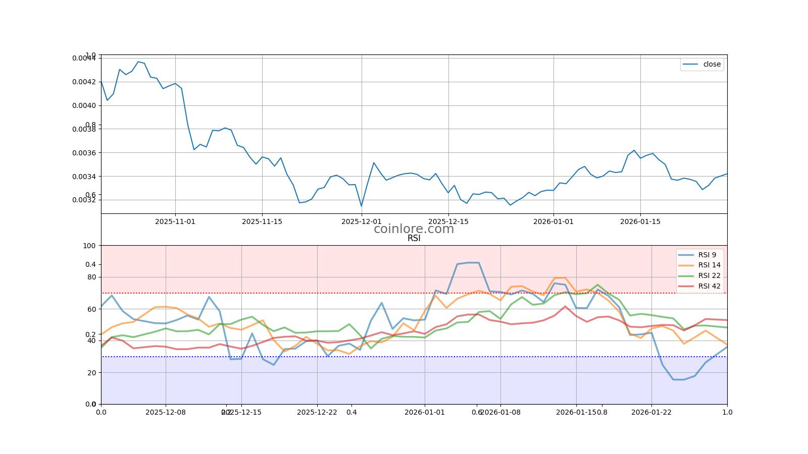 Duckie Land Multi Metaverse RSI indicator