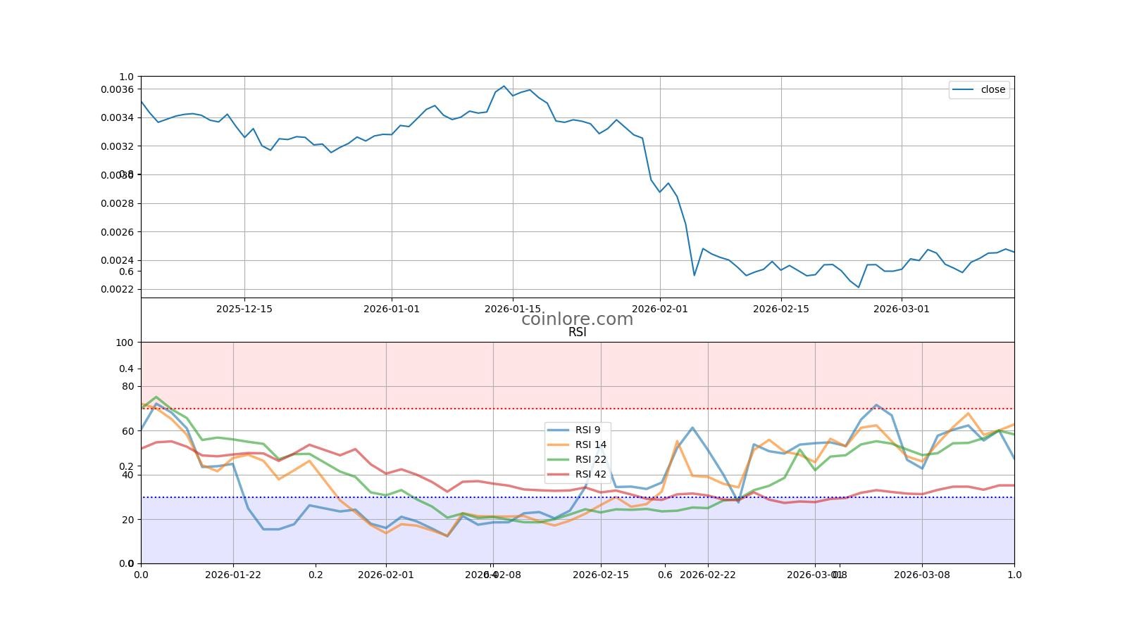 Duckie Land Multi Metaverse RSI indicator