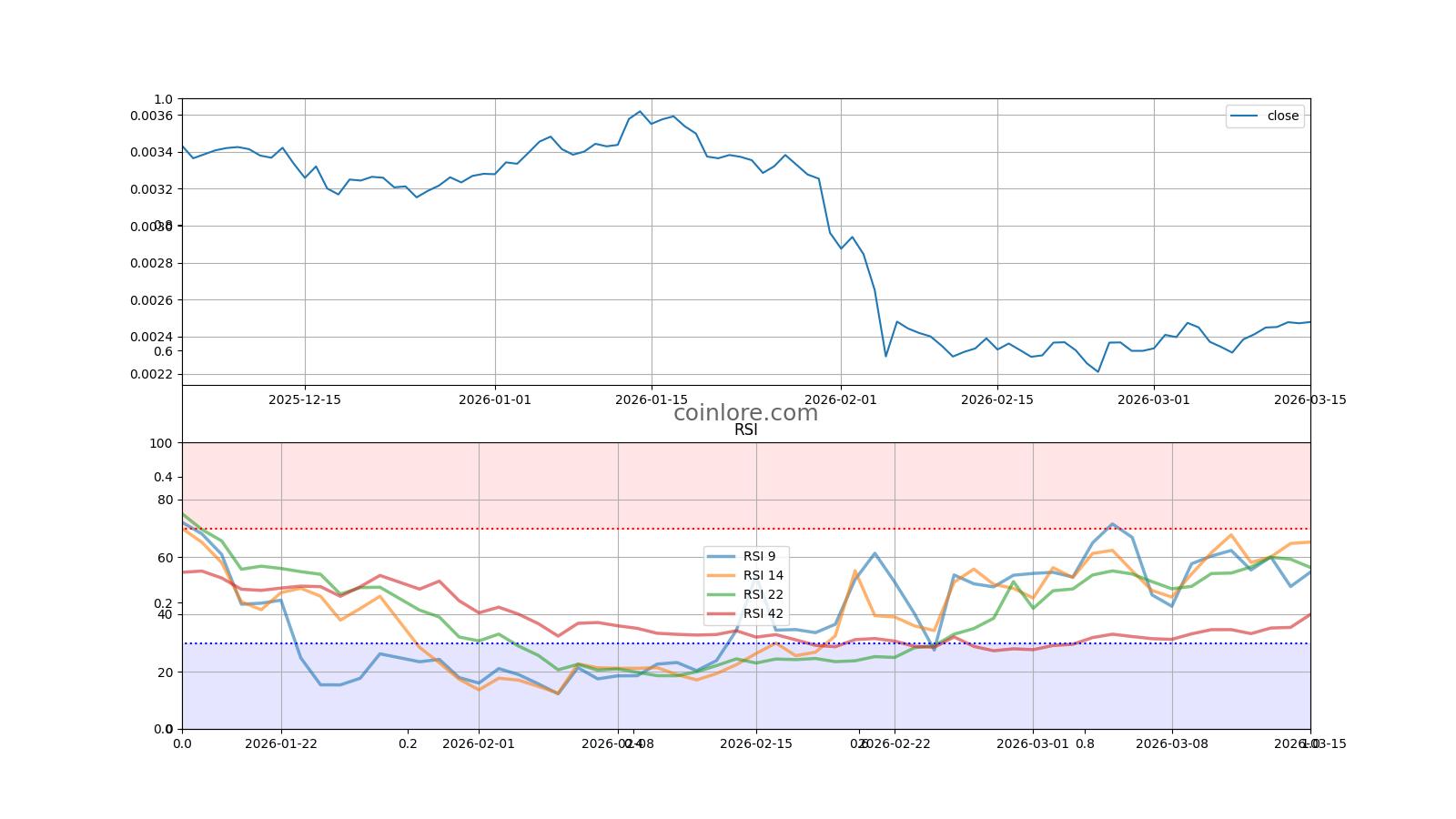 Duckie Land Multi Metaverse RSI indicator