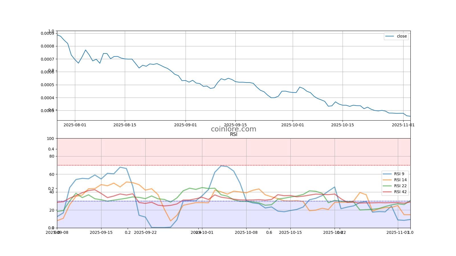 GameGPT RSI indicator