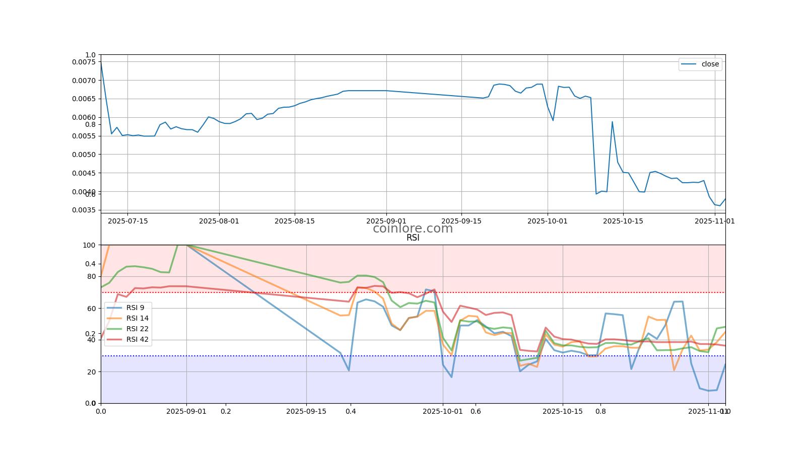 Duelist King RSI indicator