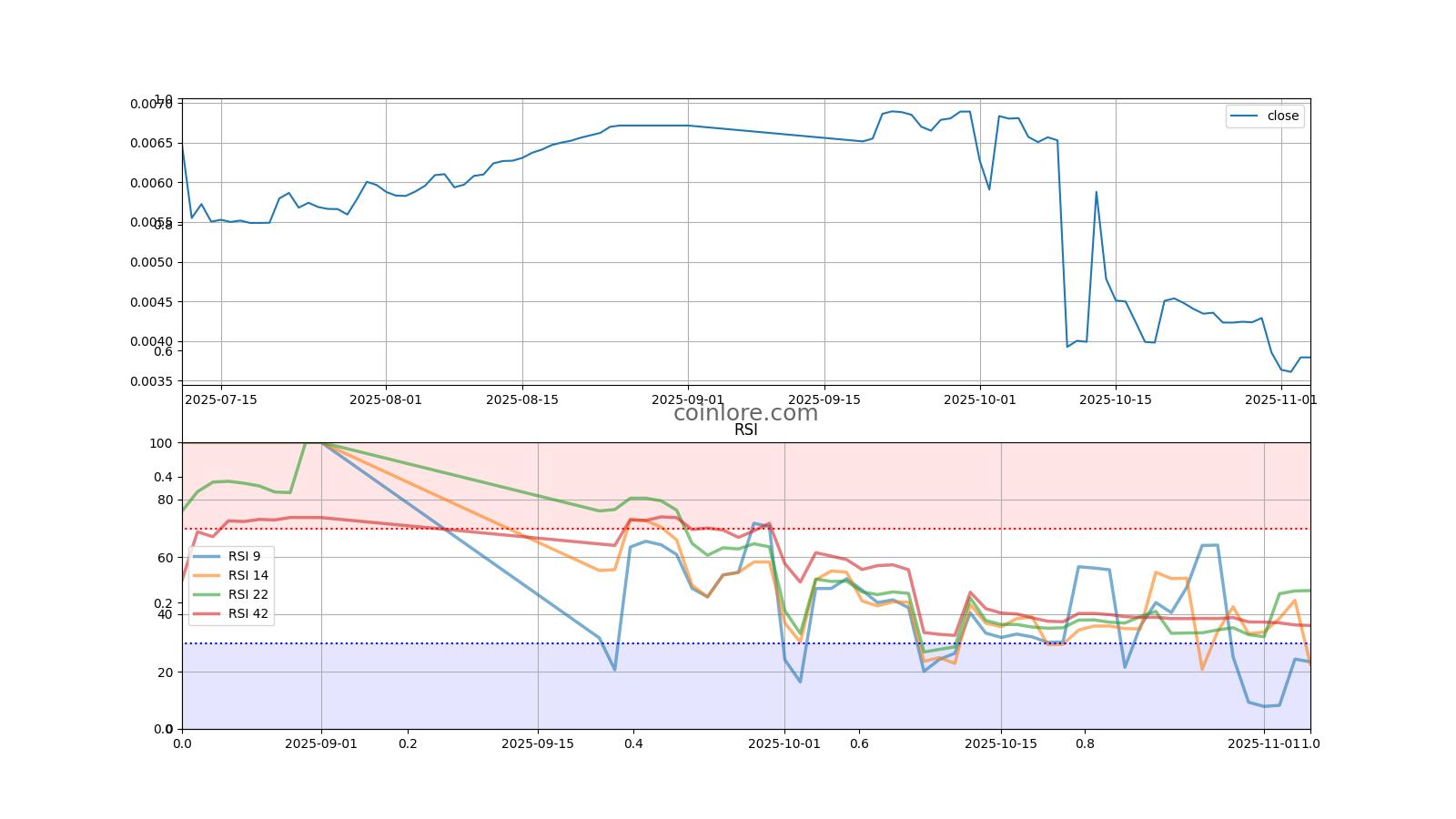Duelist King RSI indicator