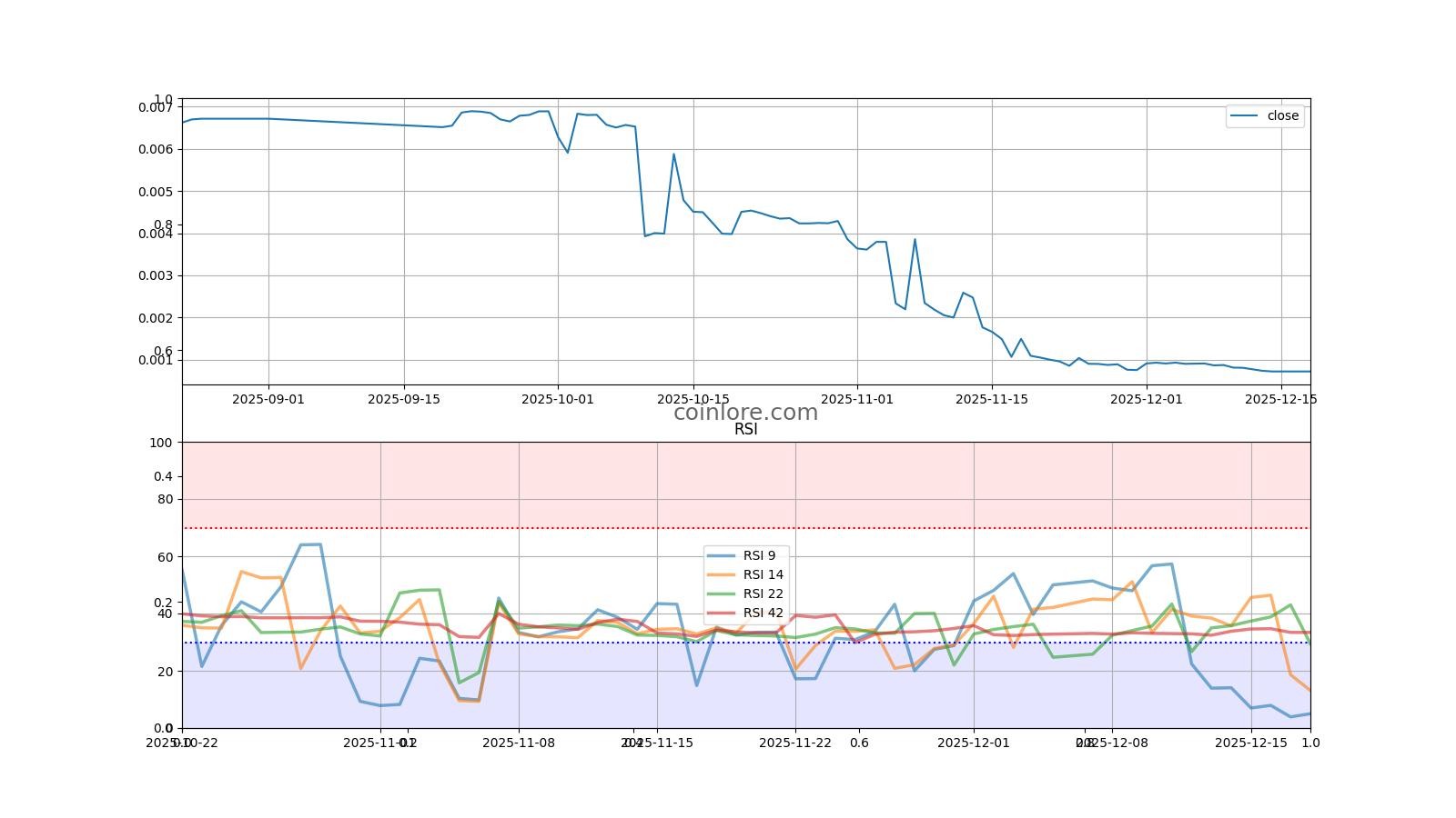 Duelist King RSI indicator