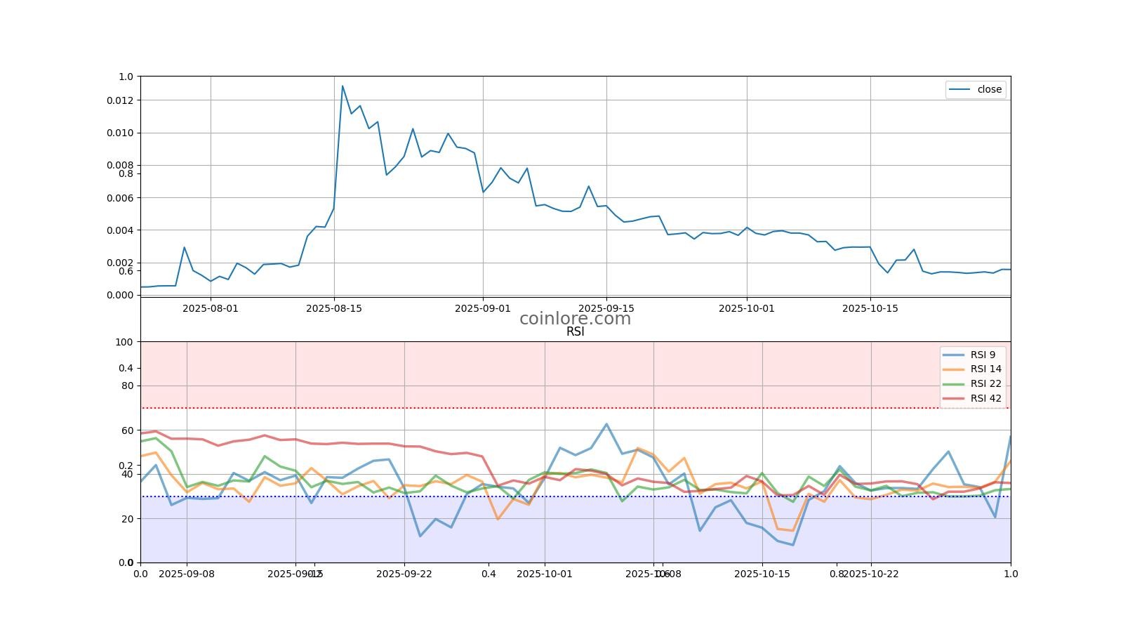 DuelNow RSI indicator