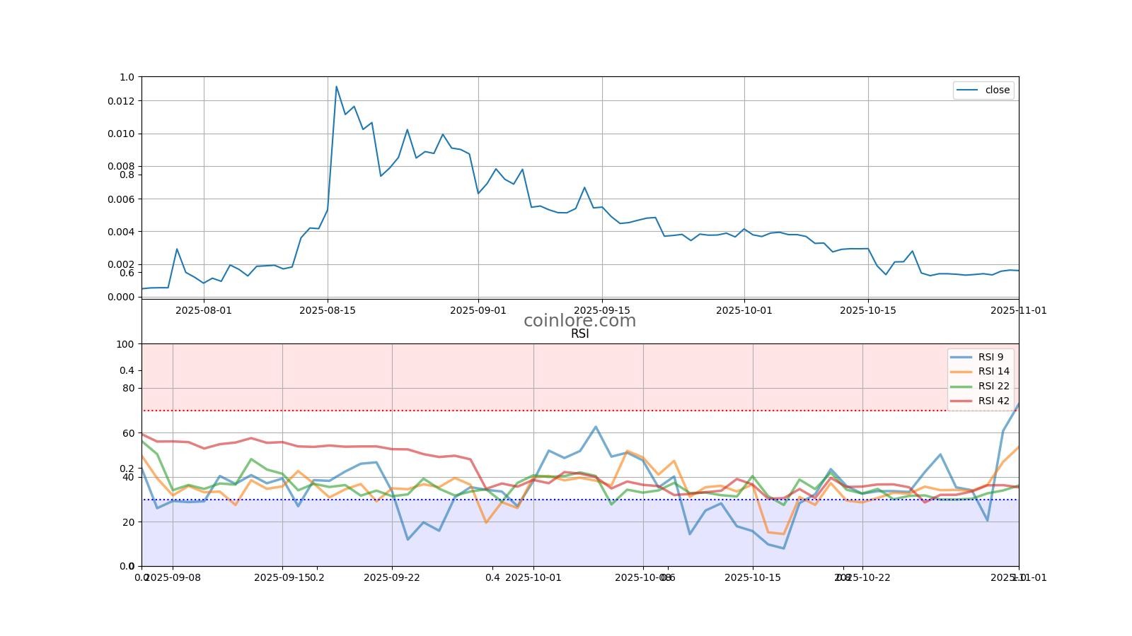 DuelNow RSI indicator