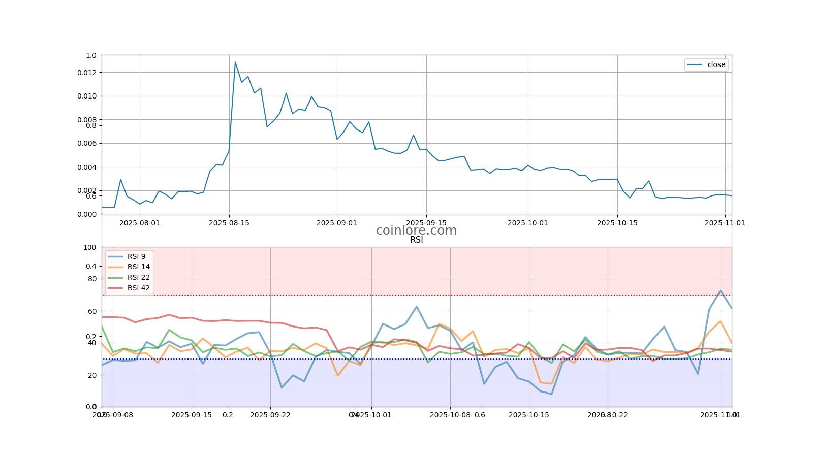 DuelNow RSI indicator