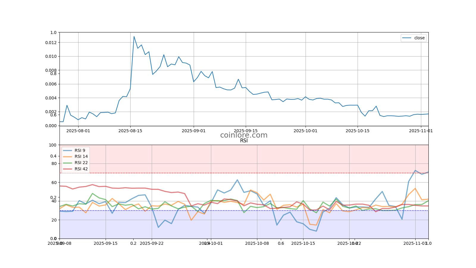 DuelNow RSI indicator