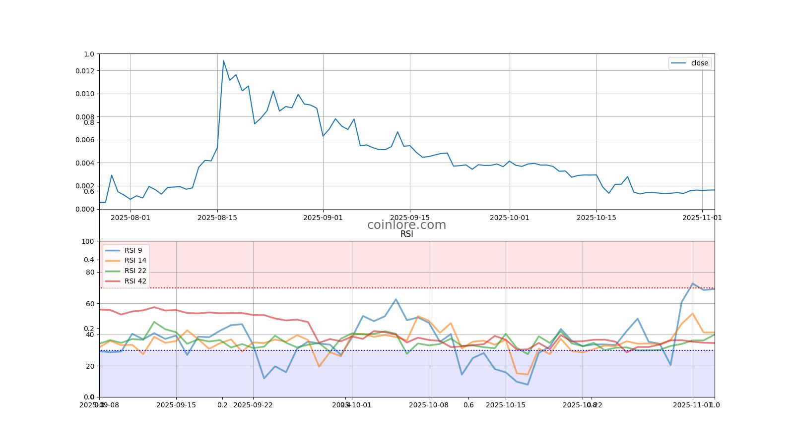 DuelNow RSI indicator