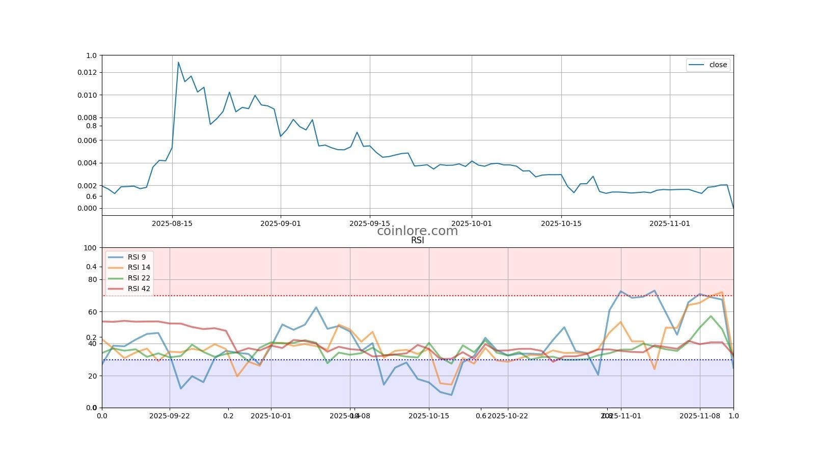 DuelNow RSI indicator