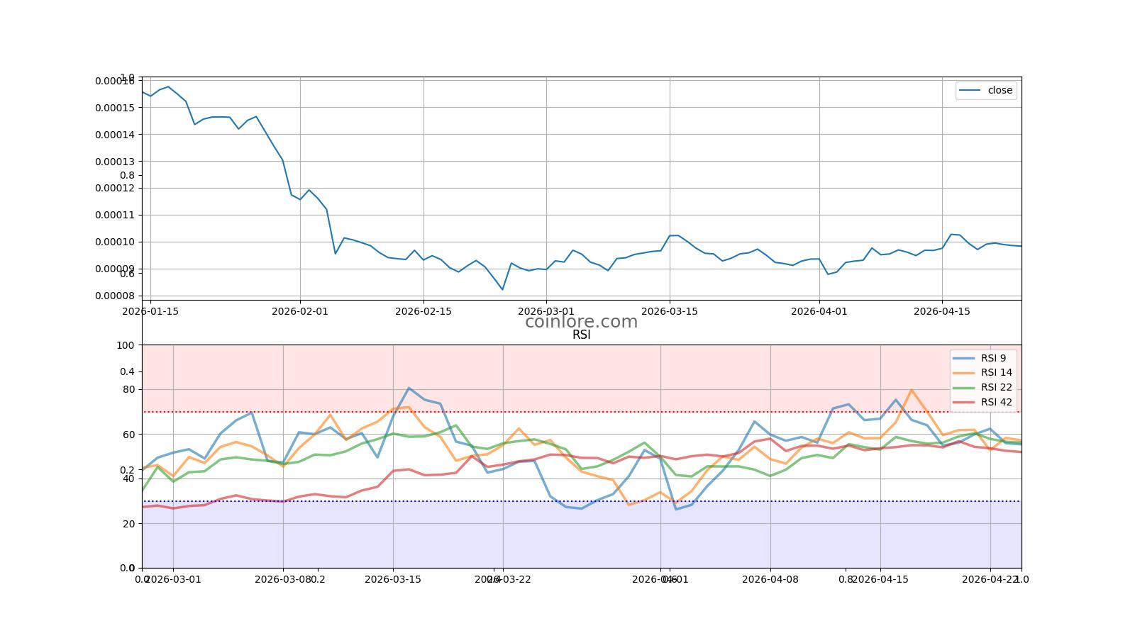 Duet Protocol RSI indicator