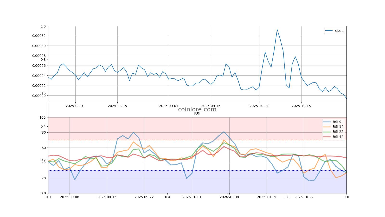 Duet Protocol RSI indicator