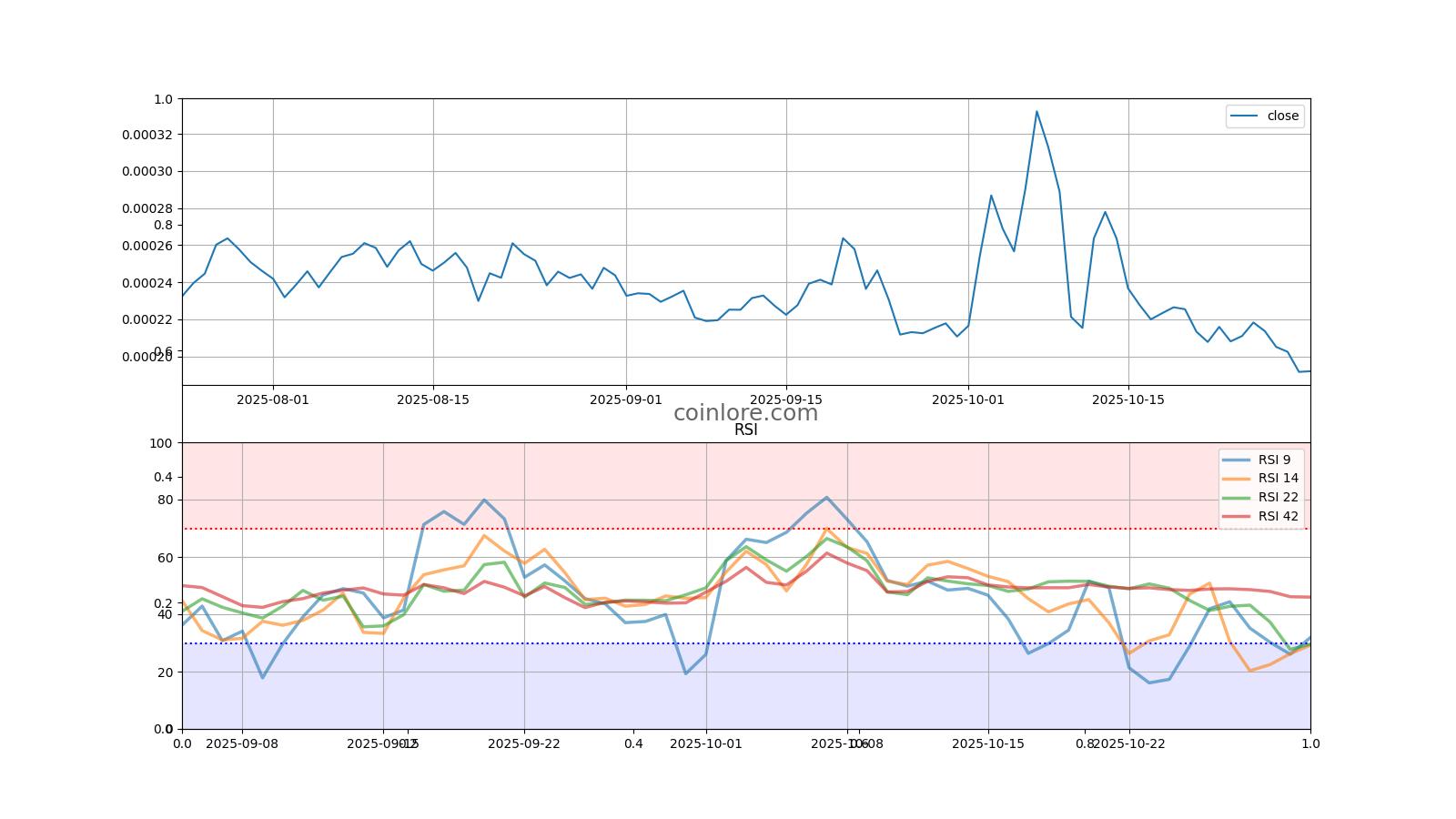 Duet Protocol RSI indicator