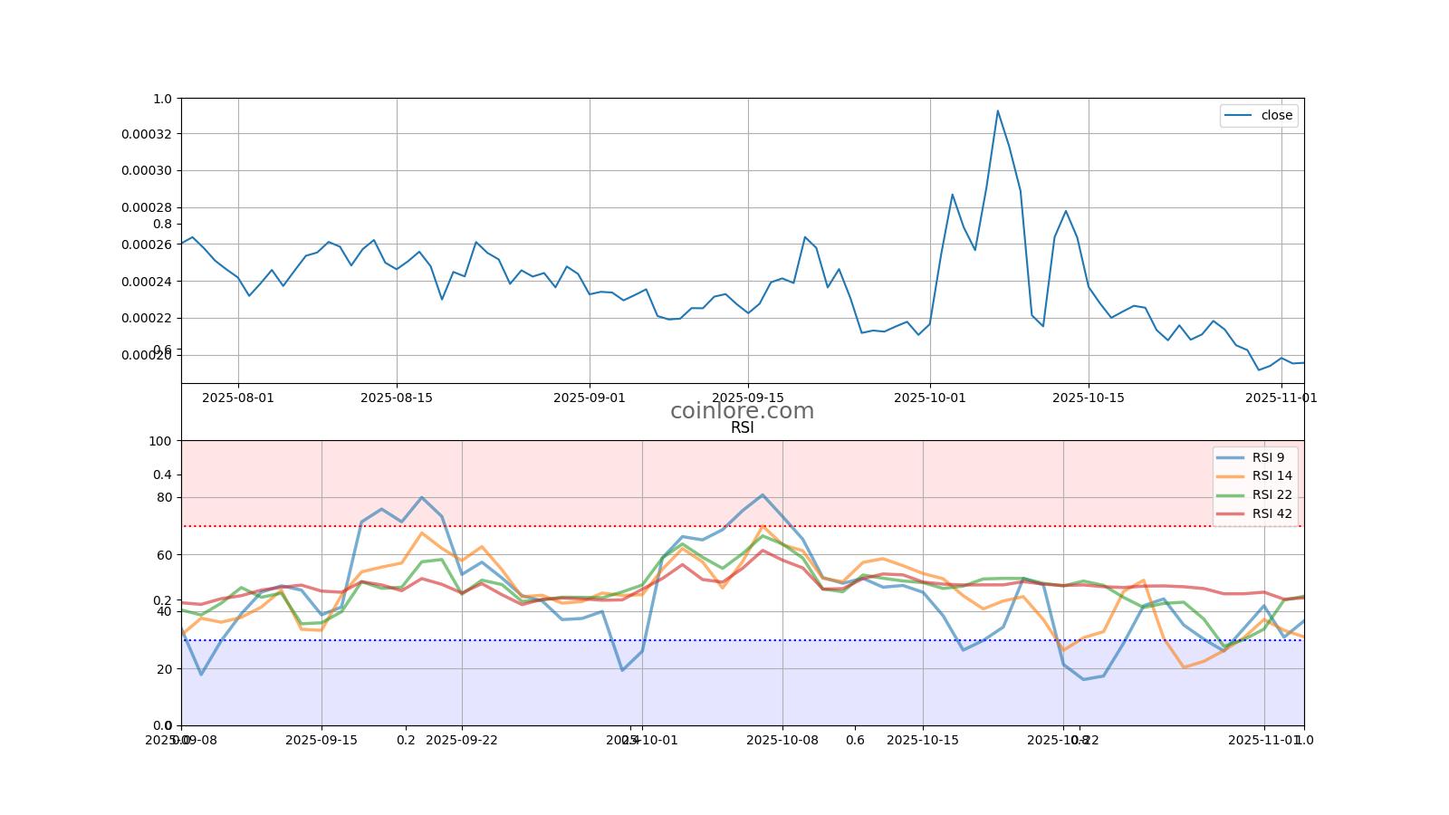 Duet Protocol RSI indicator
