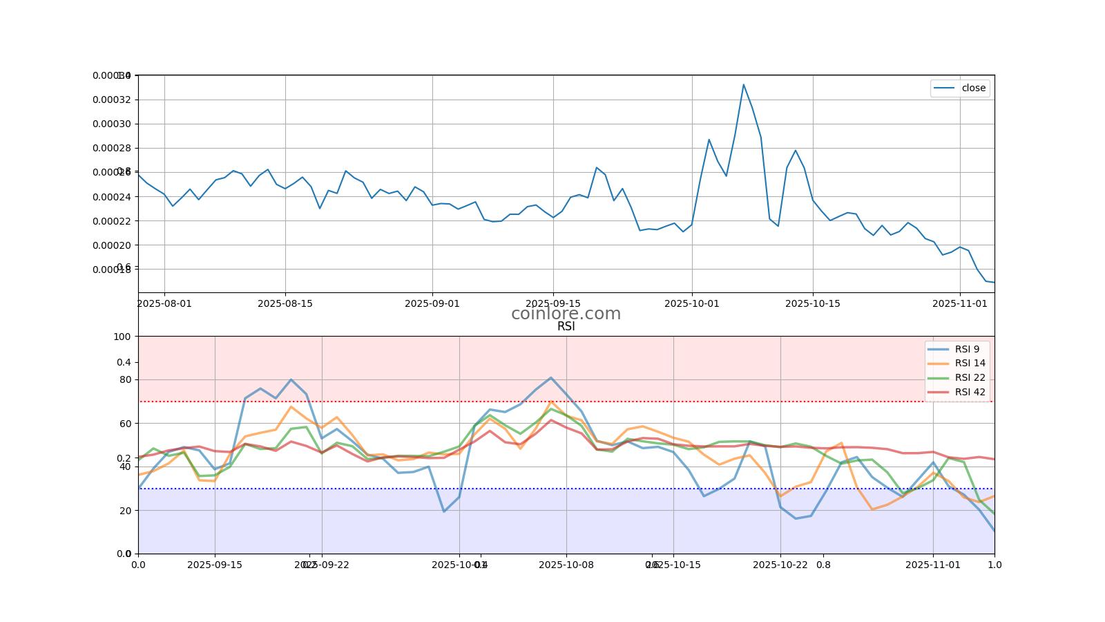 Duet Protocol RSI indicator