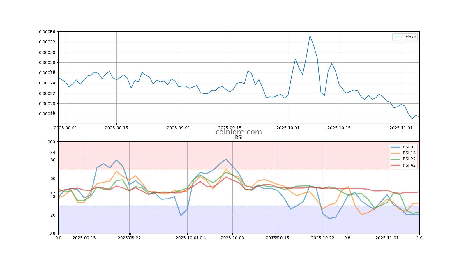 Duet Protocol RSI indicator