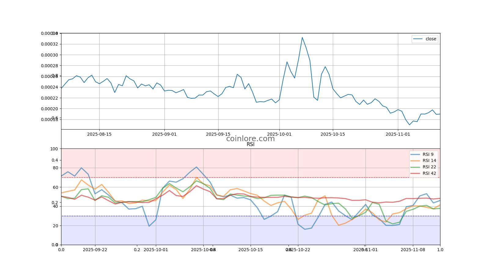 Duet Protocol RSI indicator