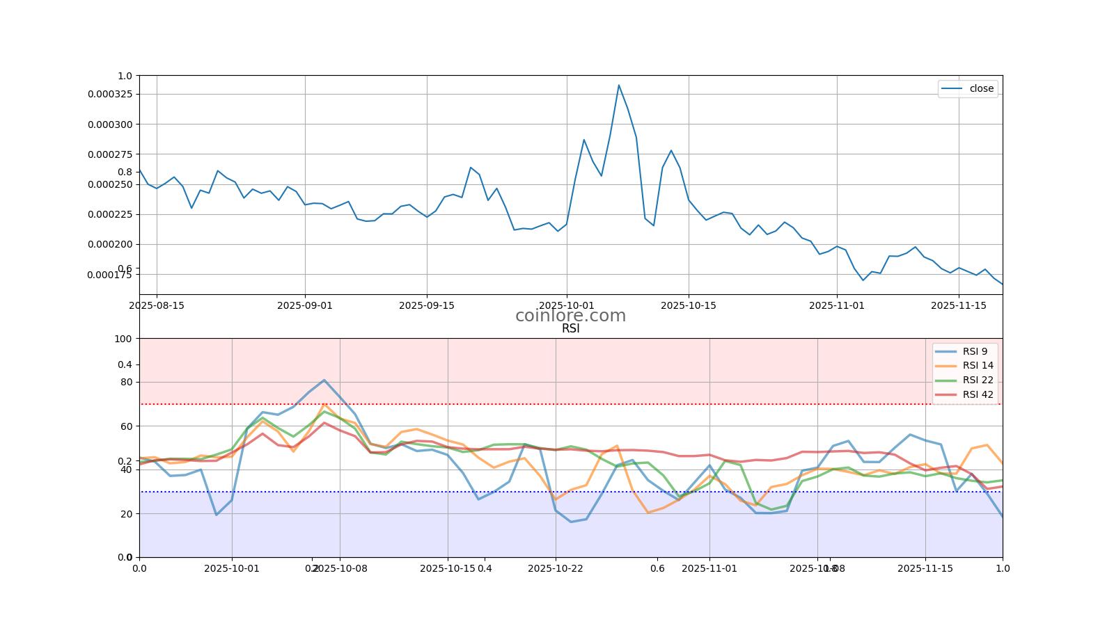 Duet Protocol RSI indicator