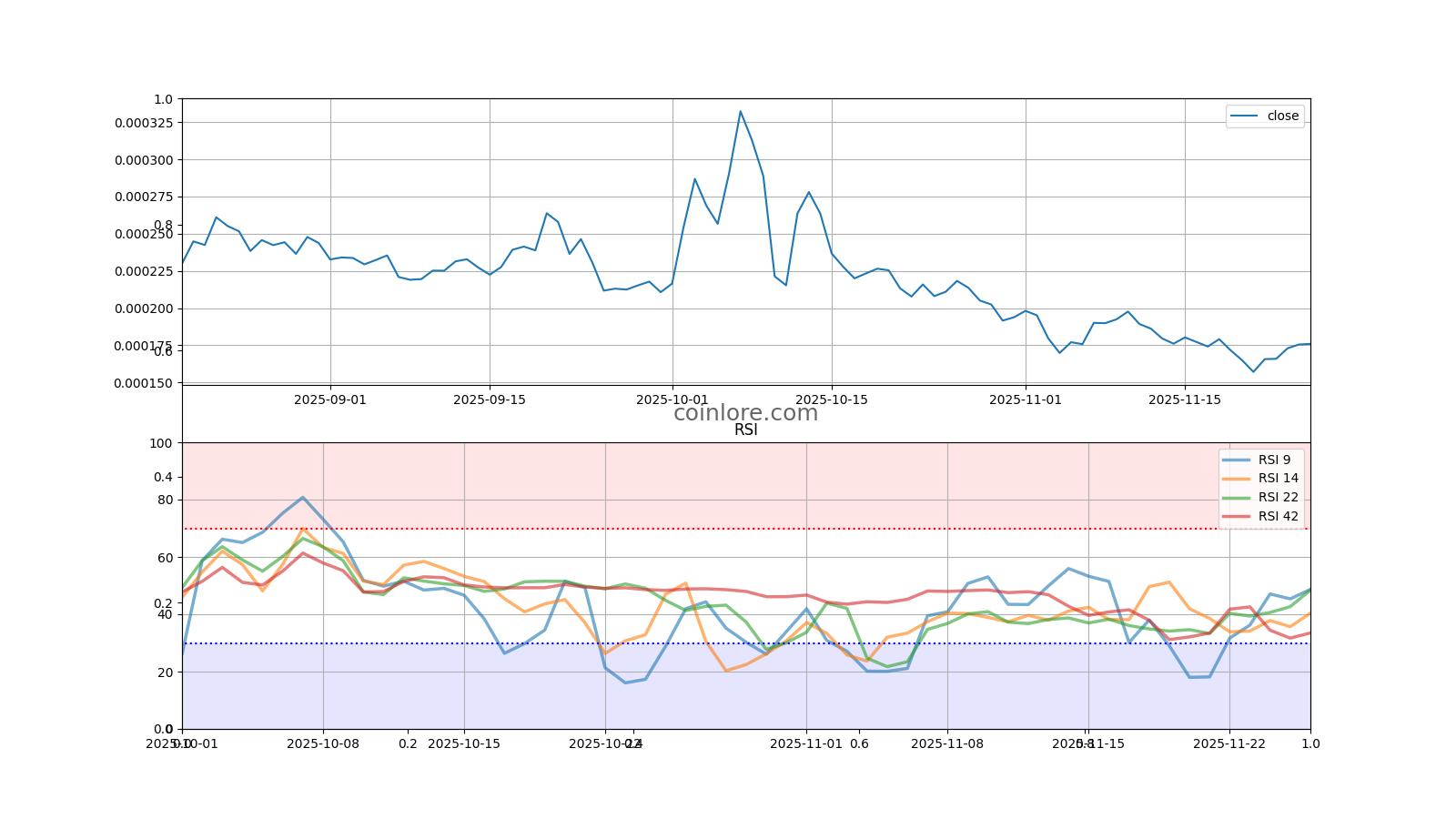 Duet Protocol RSI indicator
