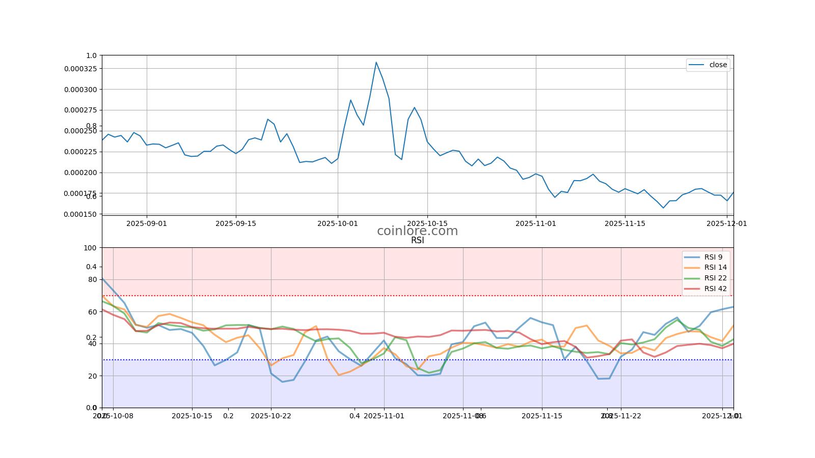 Duet Protocol RSI indicator