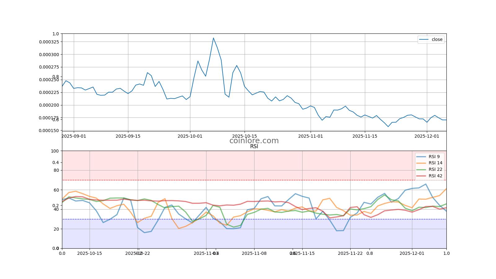 Duet Protocol RSI indicator