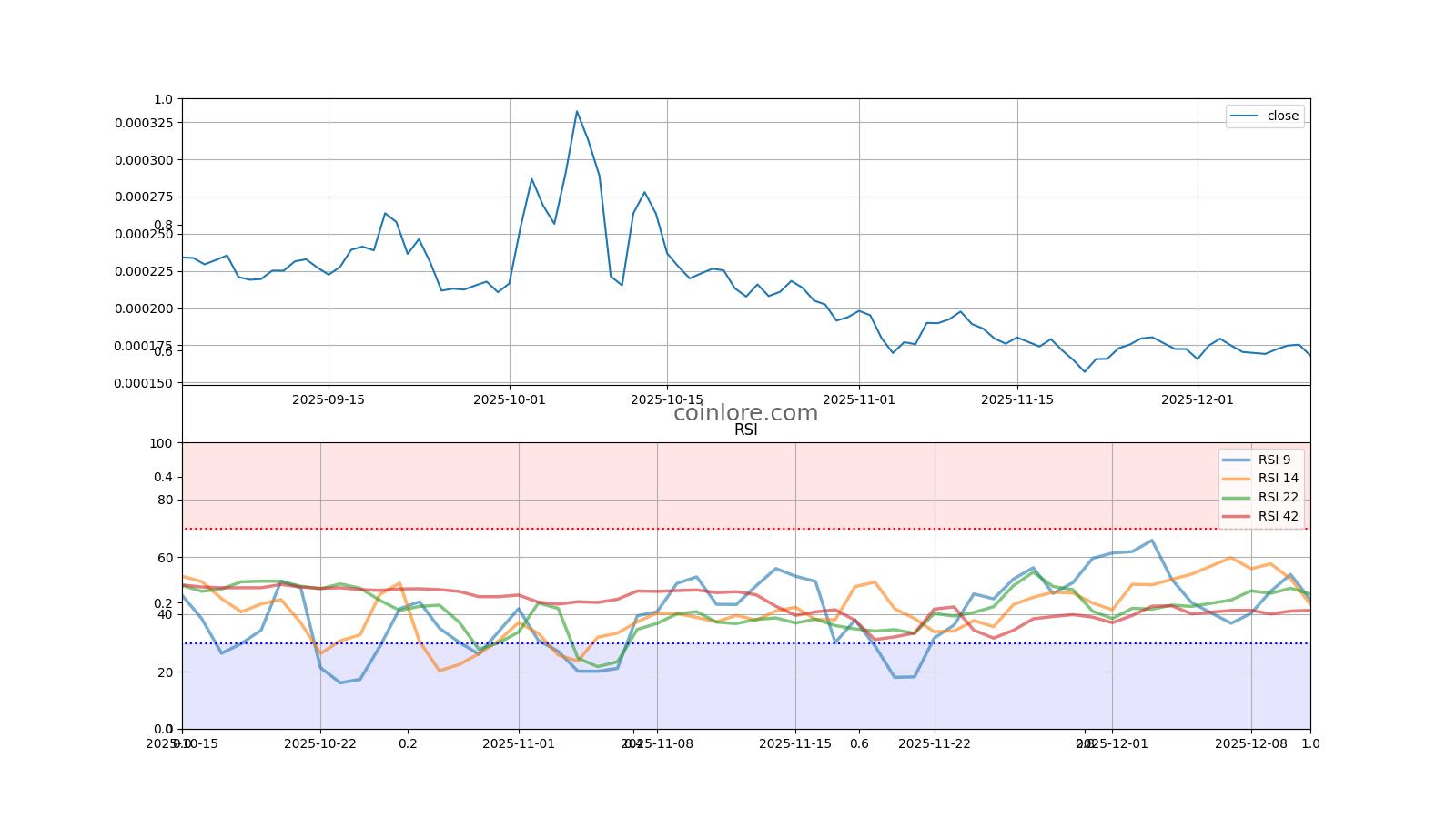 Duet Protocol RSI indicator