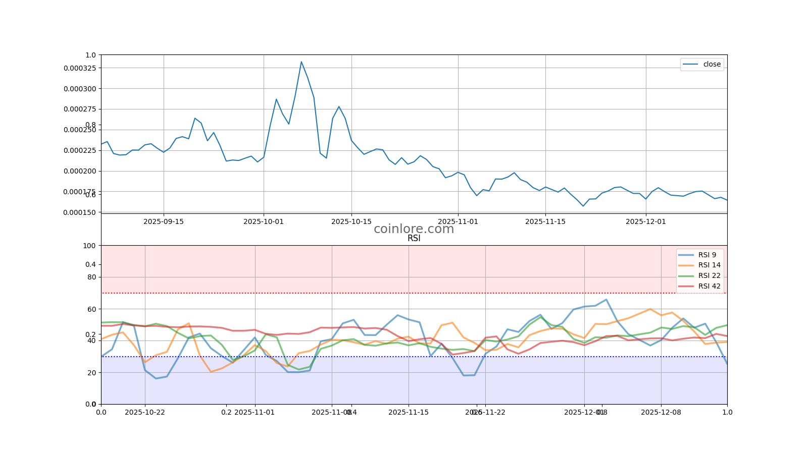 Duet Protocol RSI indicator