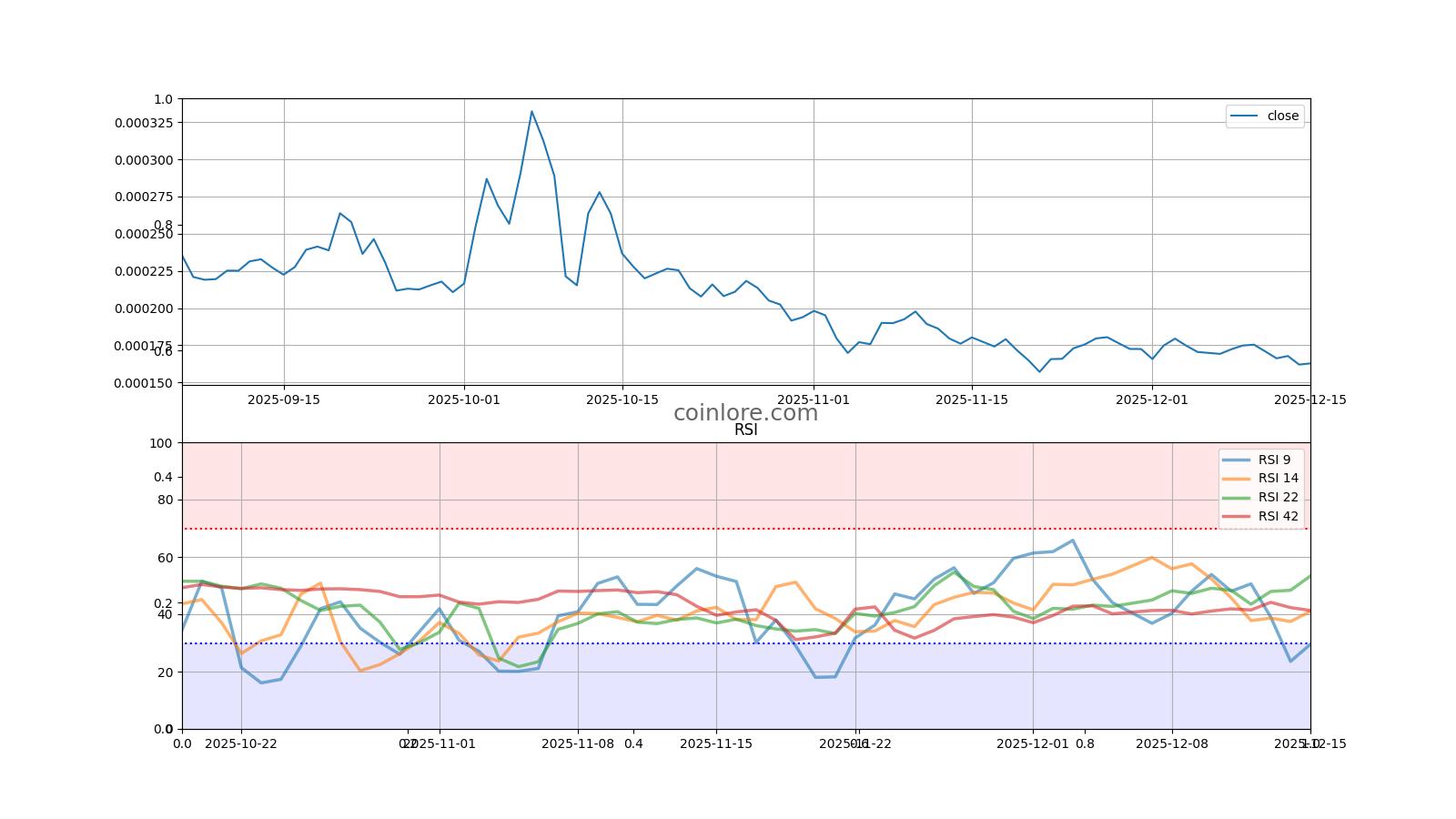Duet Protocol RSI indicator