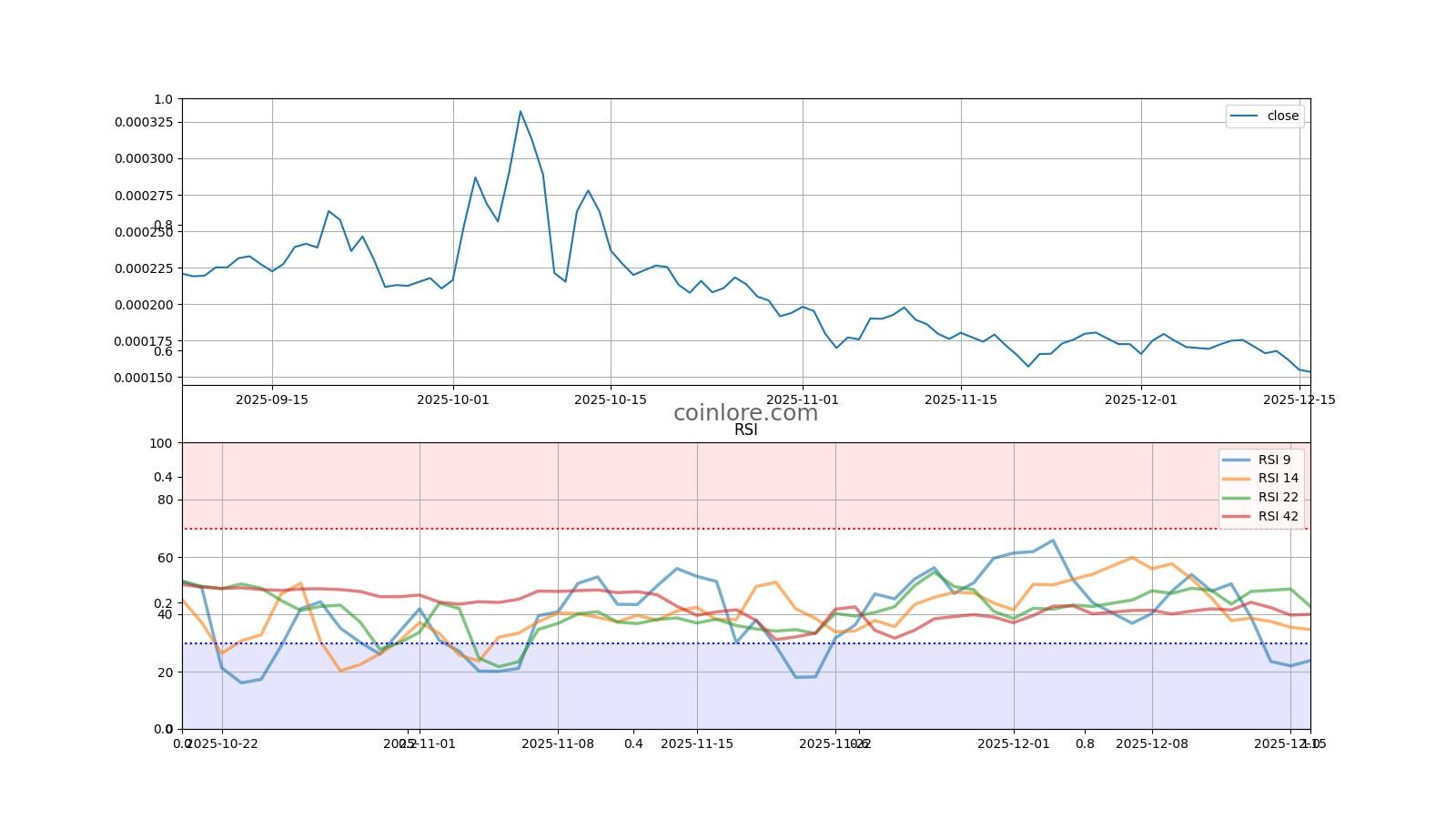 Duet Protocol RSI indicator