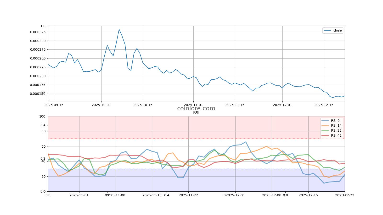 Duet Protocol RSI indicator