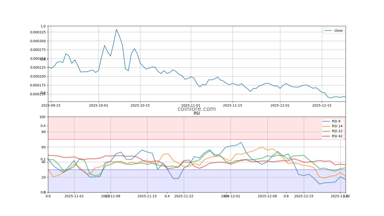 Duet Protocol RSI indicator